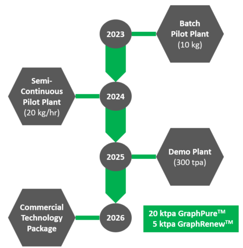 Investors | Green Graphite Technologies